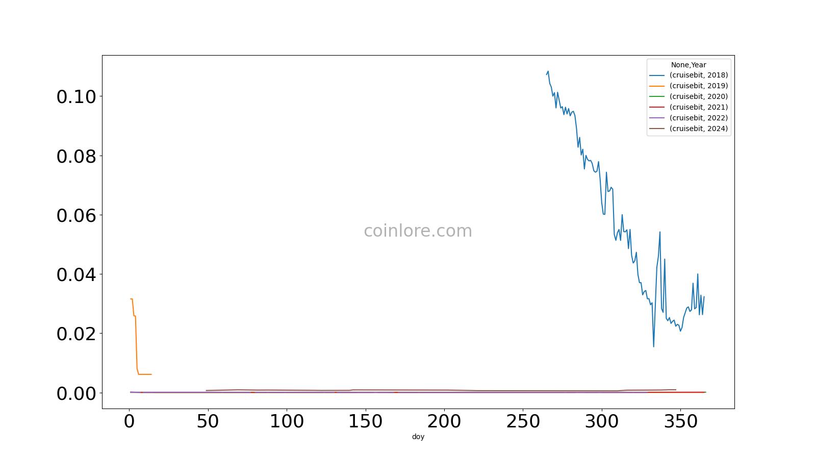 Year Over Year Cruisebit Price
