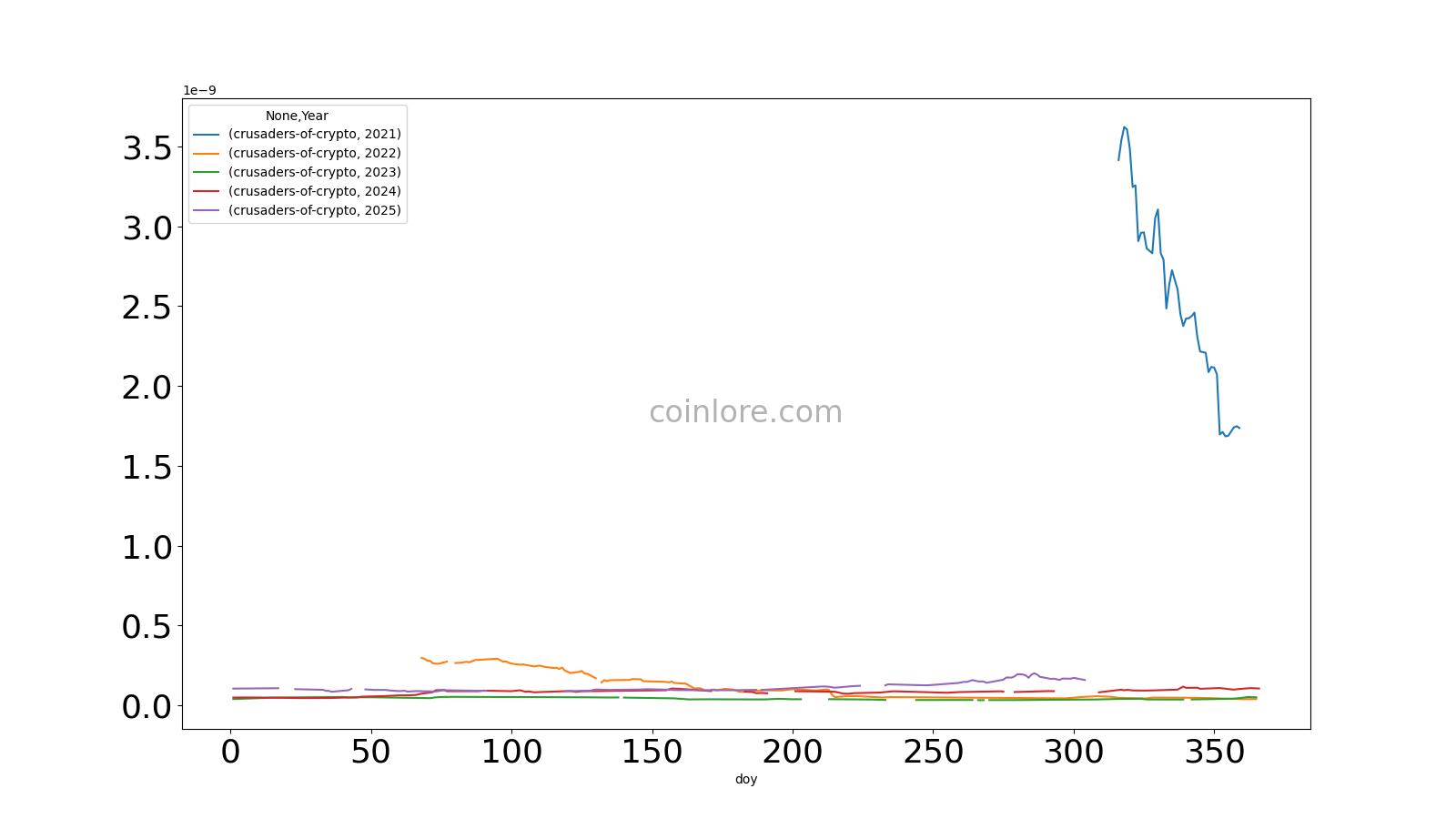 Year Over Year Crusaders of Crypto Price