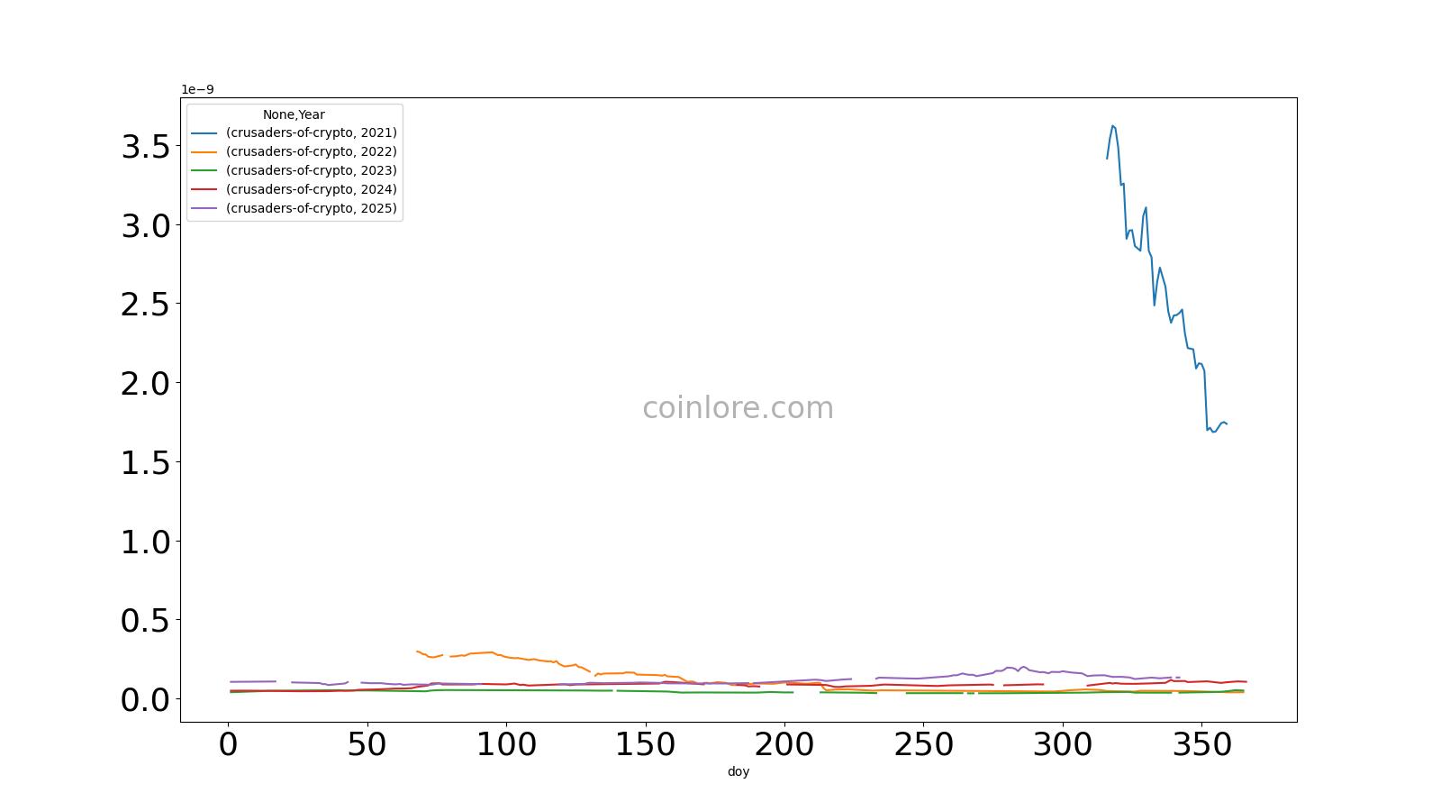 Year Over Year Crusaders of Crypto Price