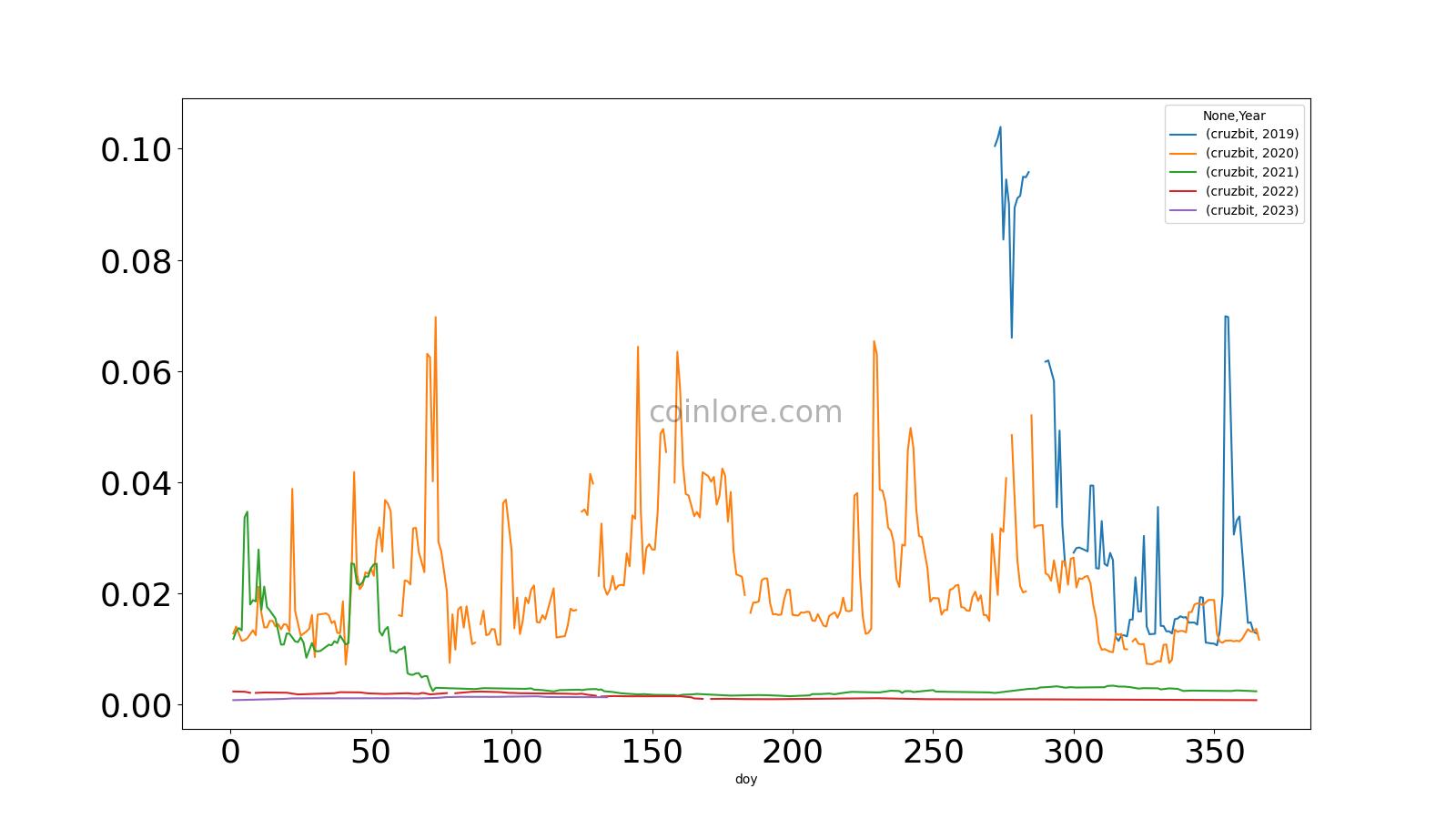 Year Over Year Cruzbit Price