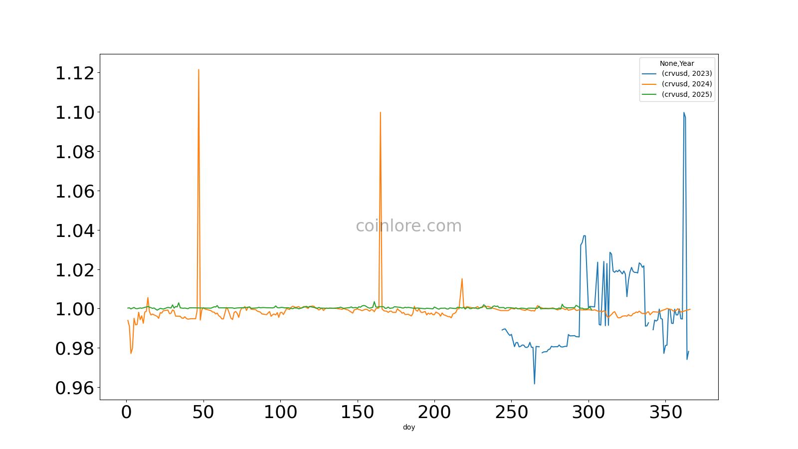Year Over Year crvUSD Price