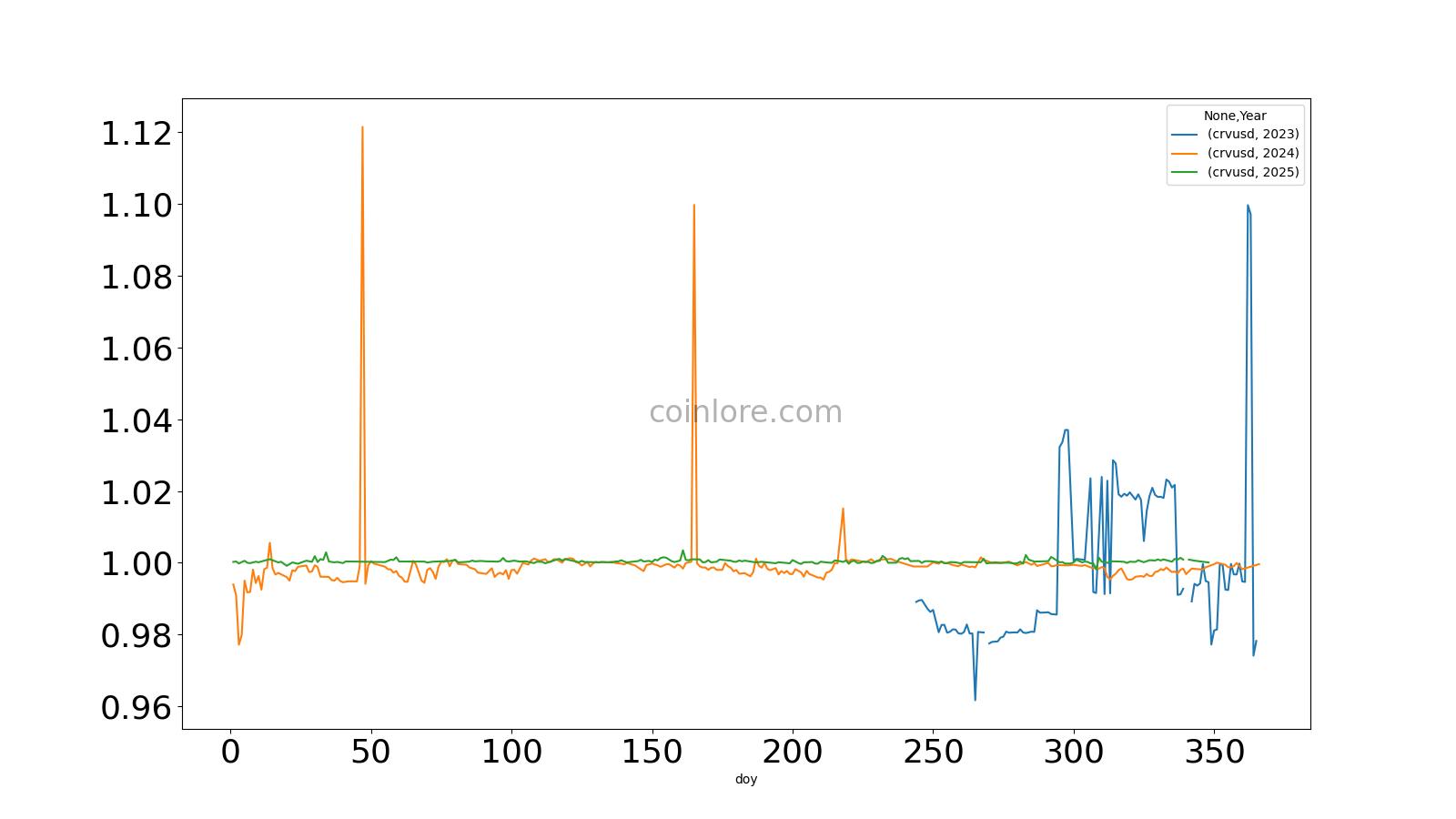 Year Over Year crvUSD Price