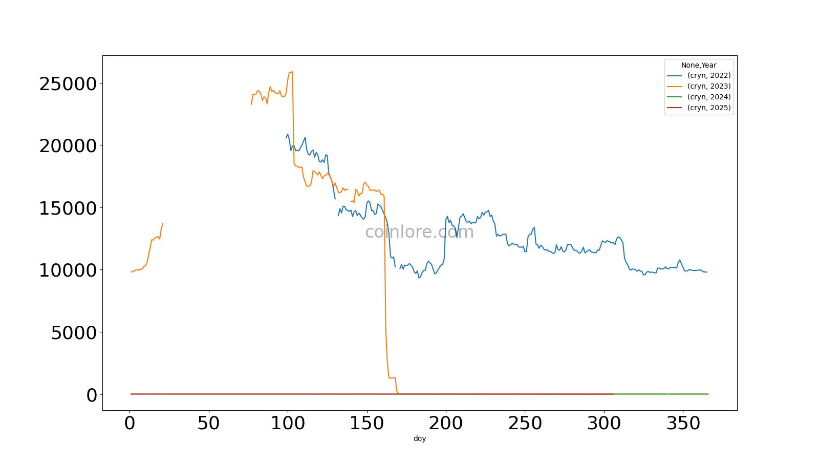 CRYN Year over year price