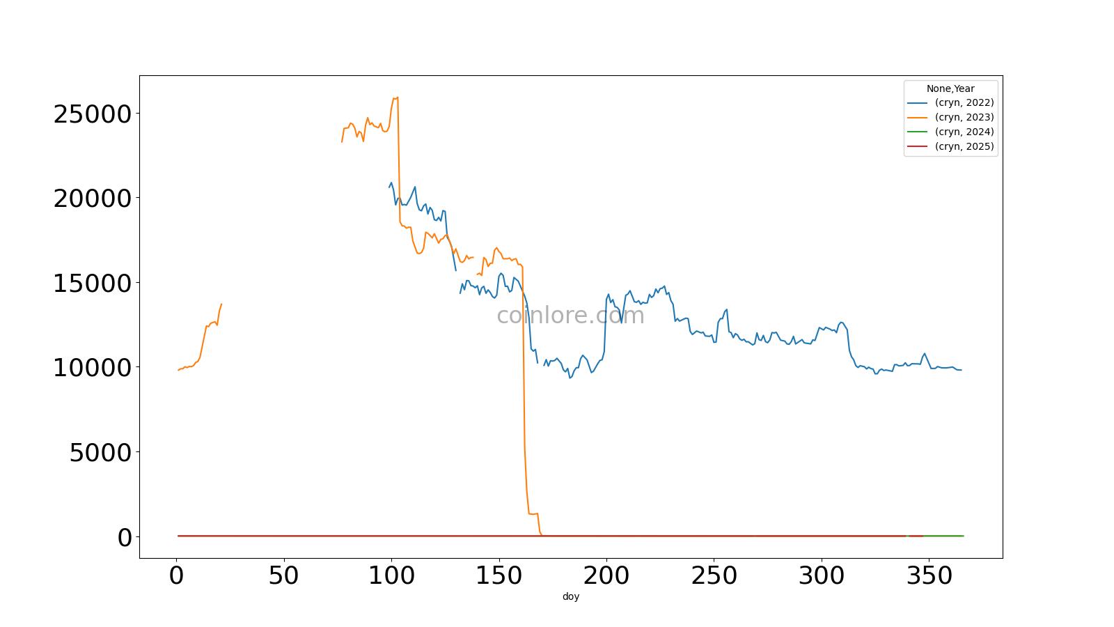 Year Over Year CRYN Price