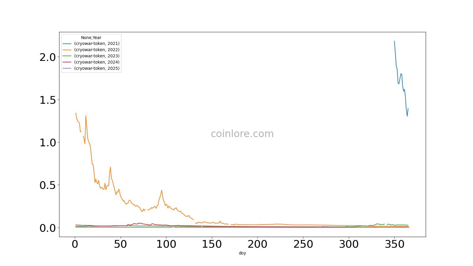 Year Over Year Cryowar Token Price