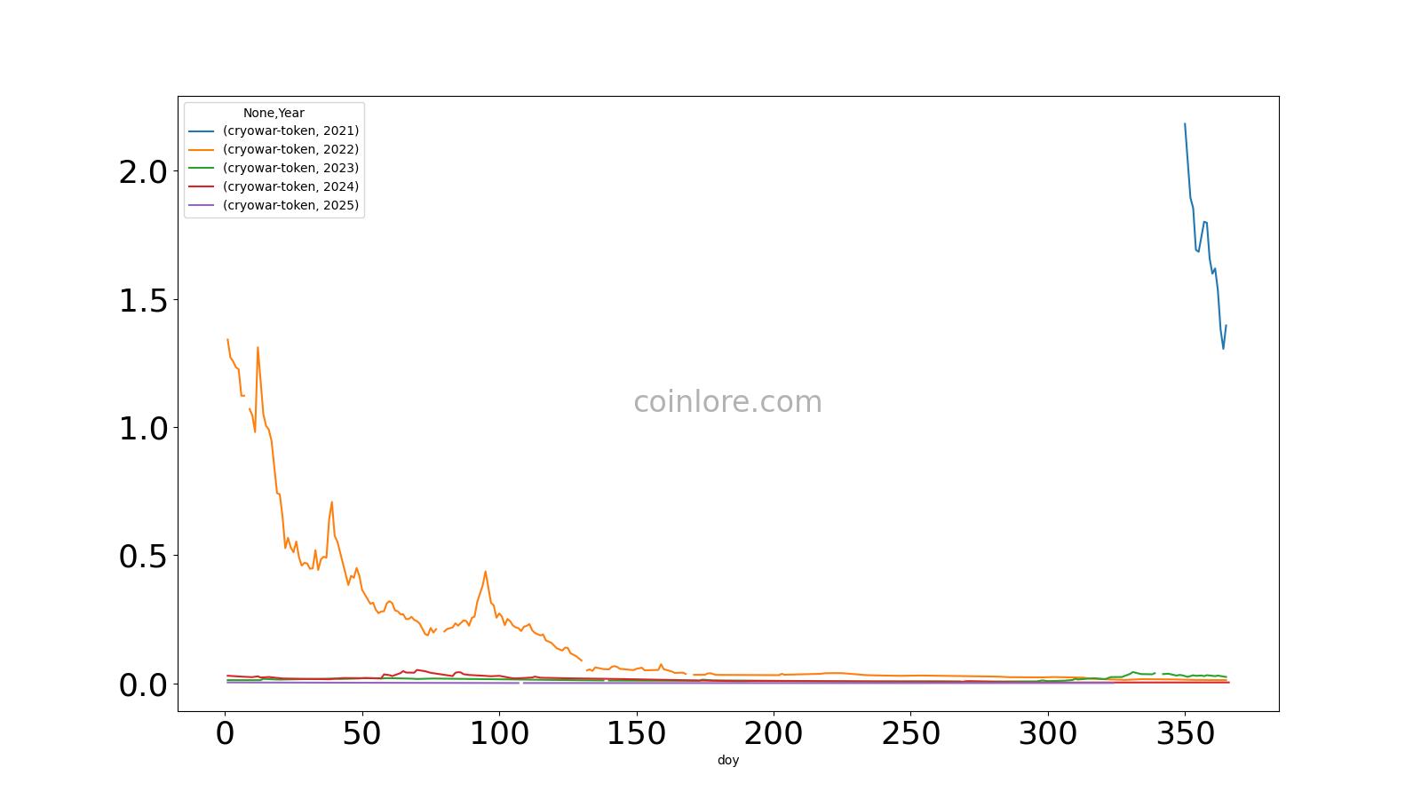 Year Over Year Cryowar Token Price