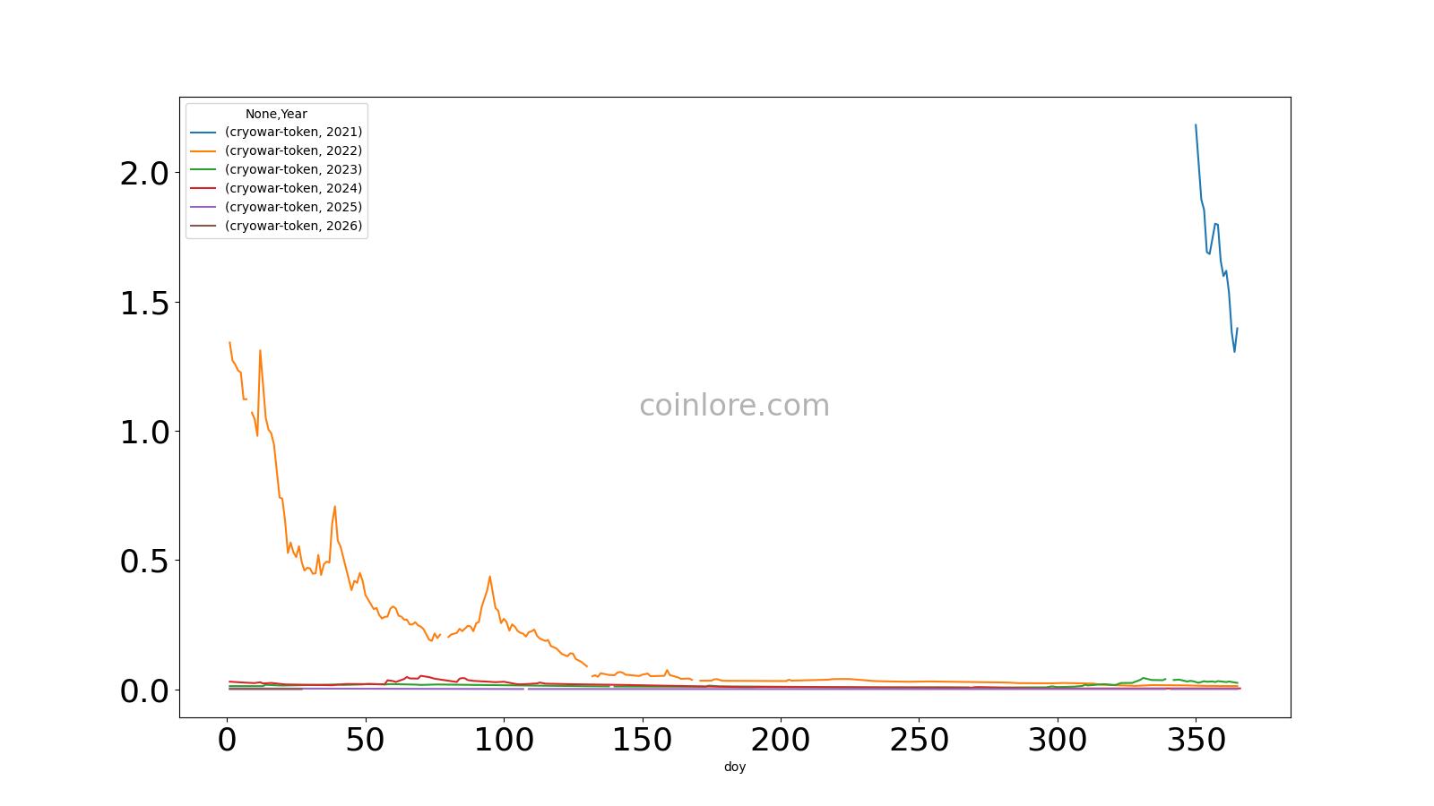 Cryowar Token курс год за годом