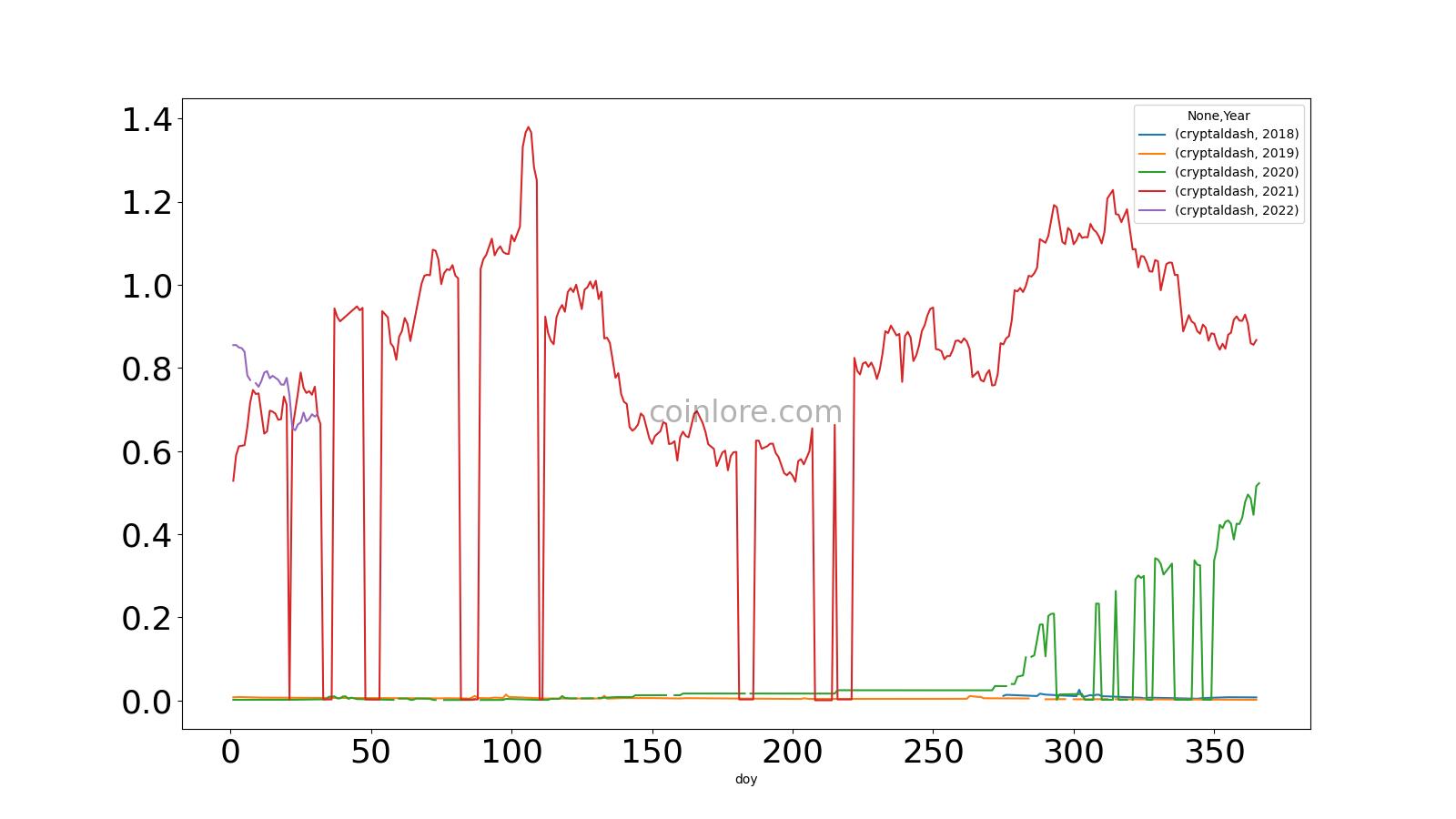 Year Over Year CryptalDash Price