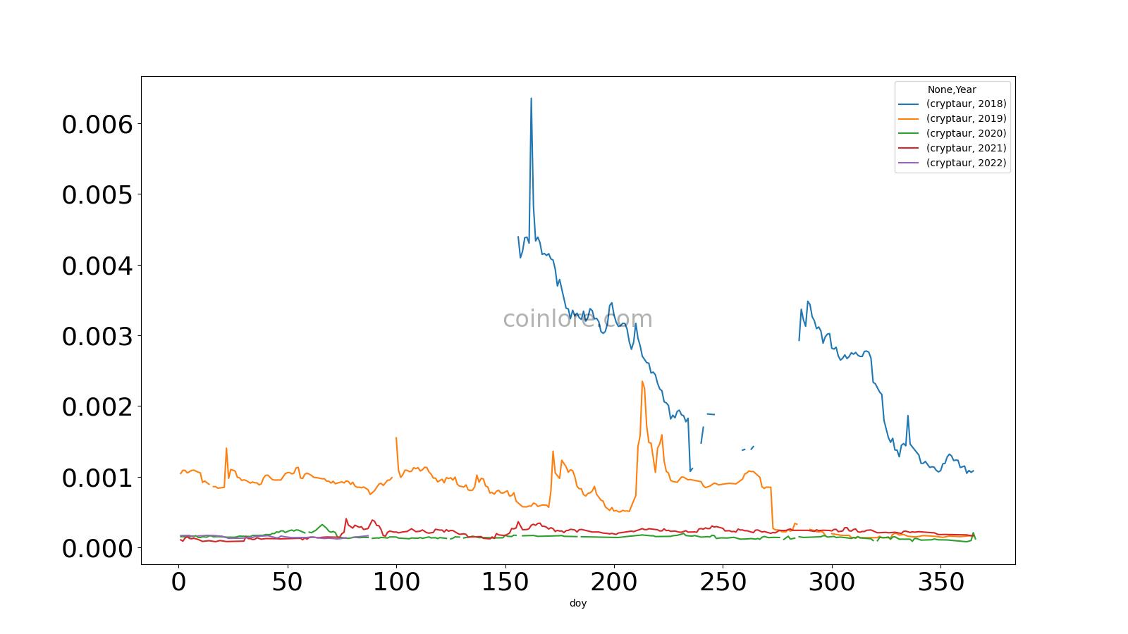 Year Over Year Cryptaur Price