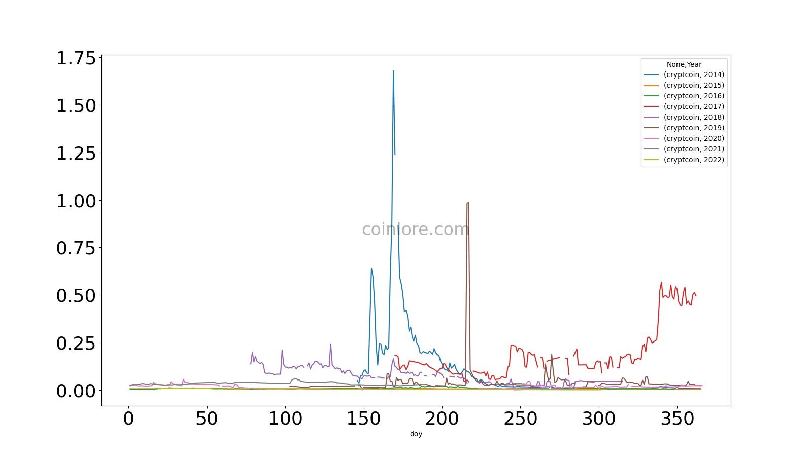Year Over Year CryptCoin Price