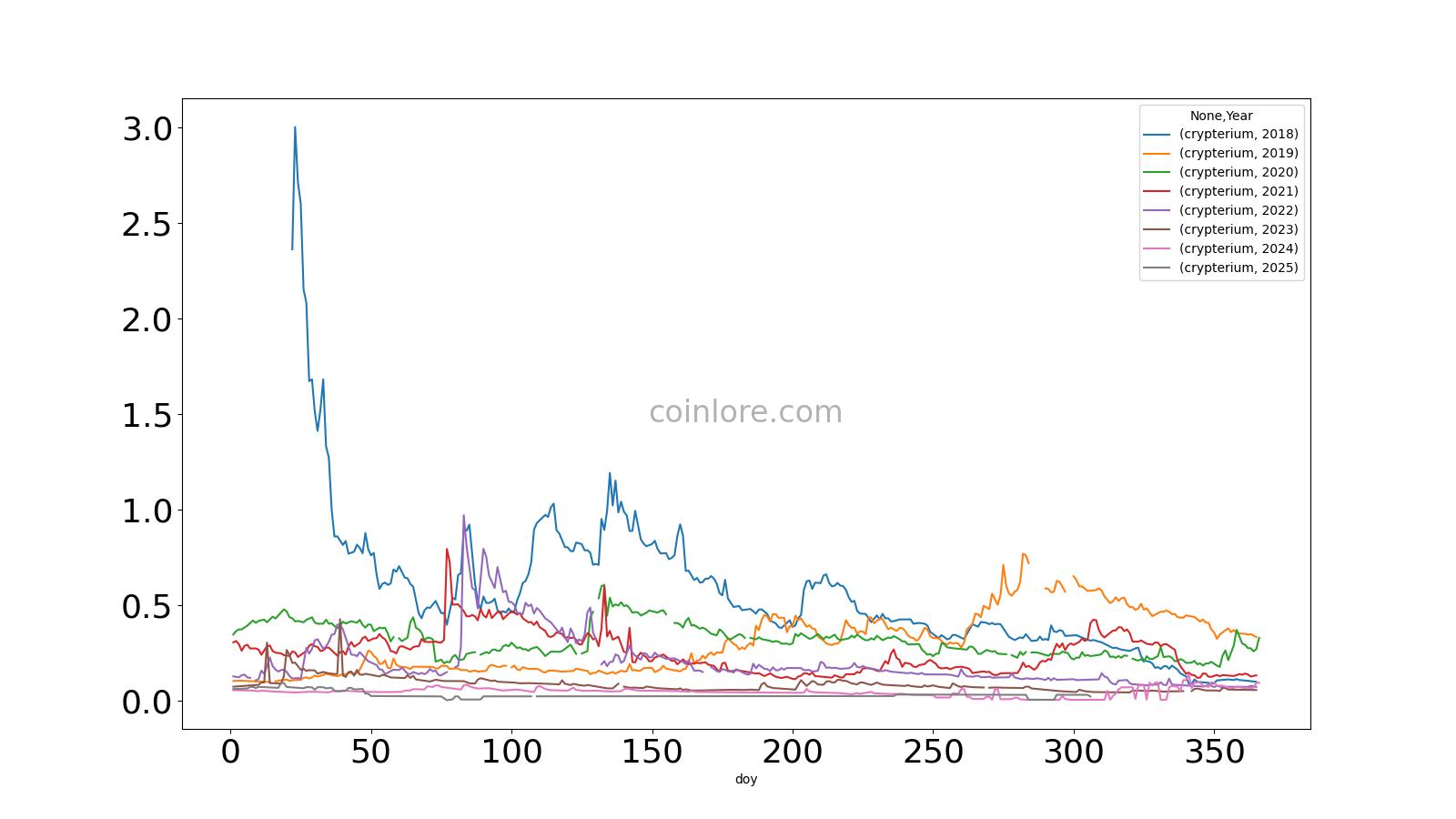 Crypterium Historical year over year chart