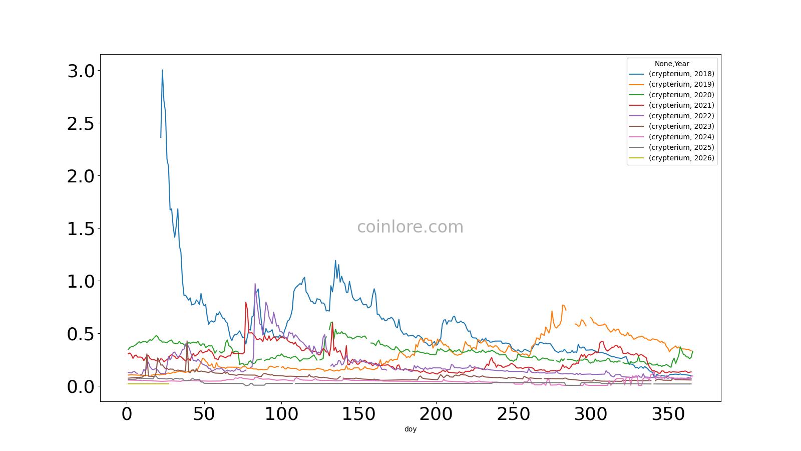 Yıl Bazında Crypterium Fiyatı