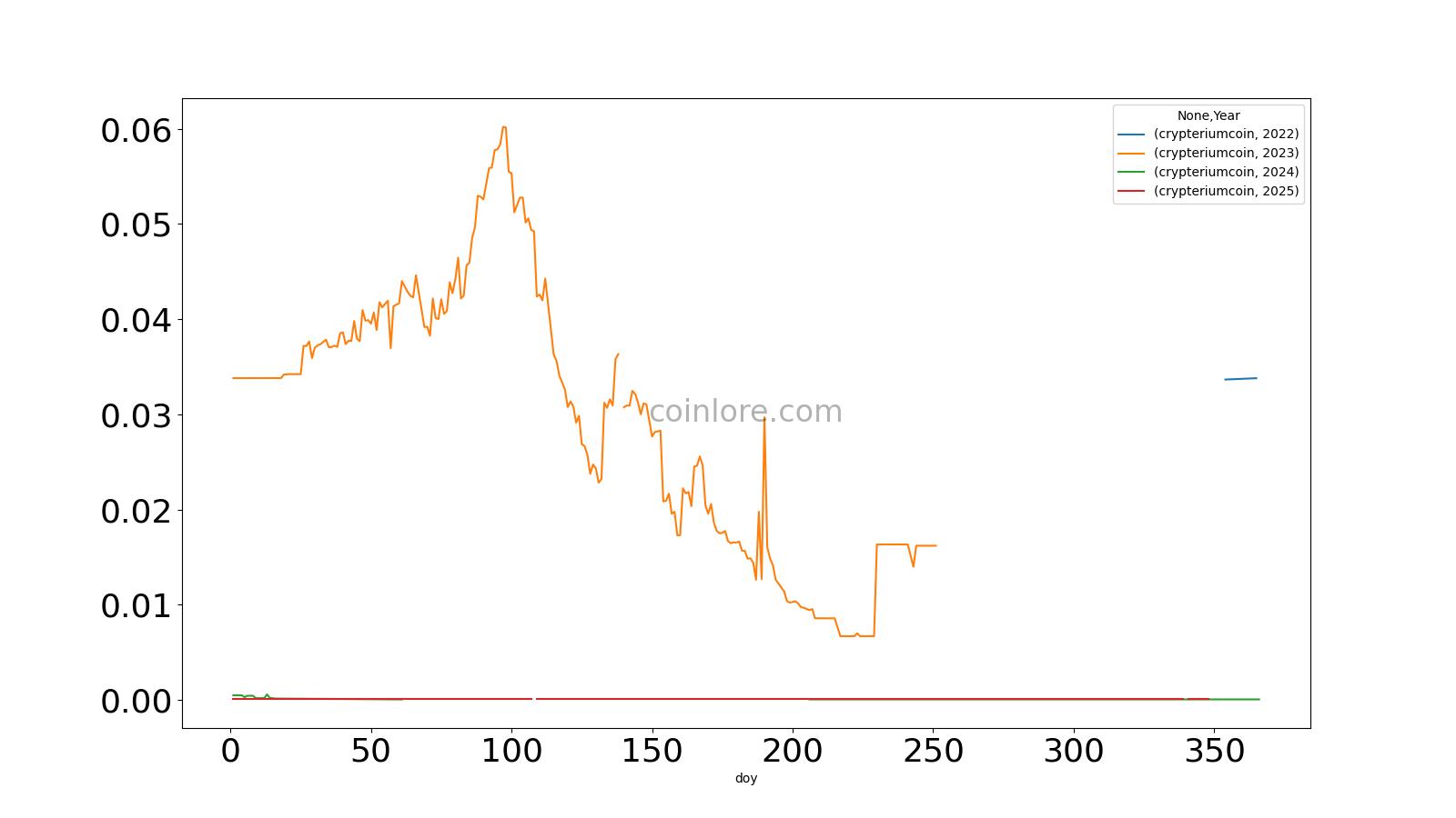 Year Over Year Crypteriumcoin Price