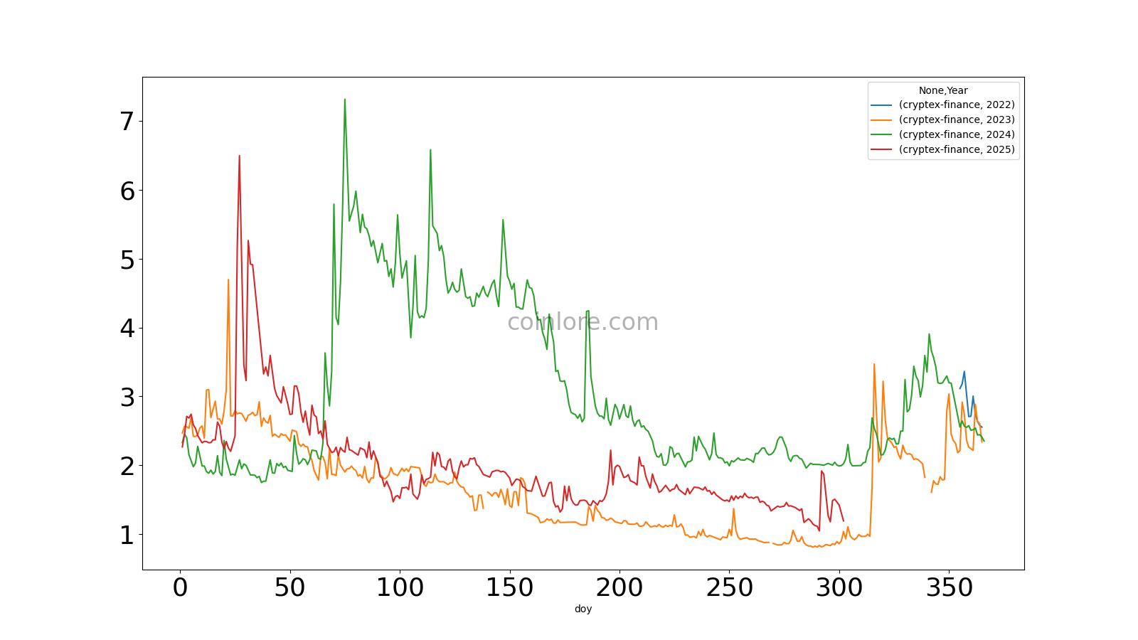 Year Over Year Cryptex Finance Price