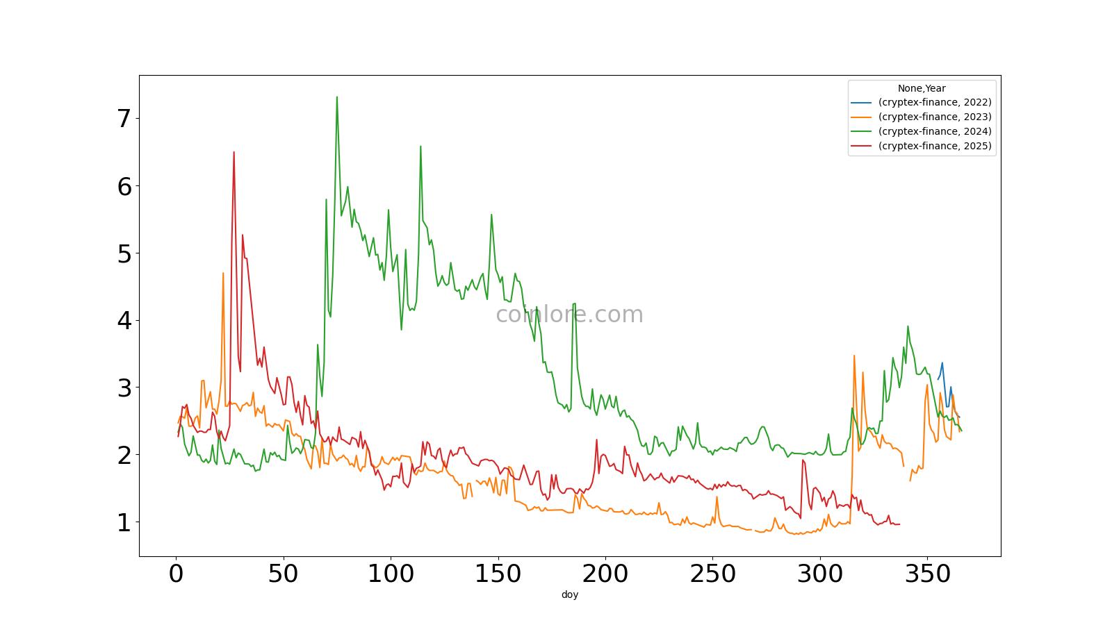 Cryptex Finance Historical year over year chart