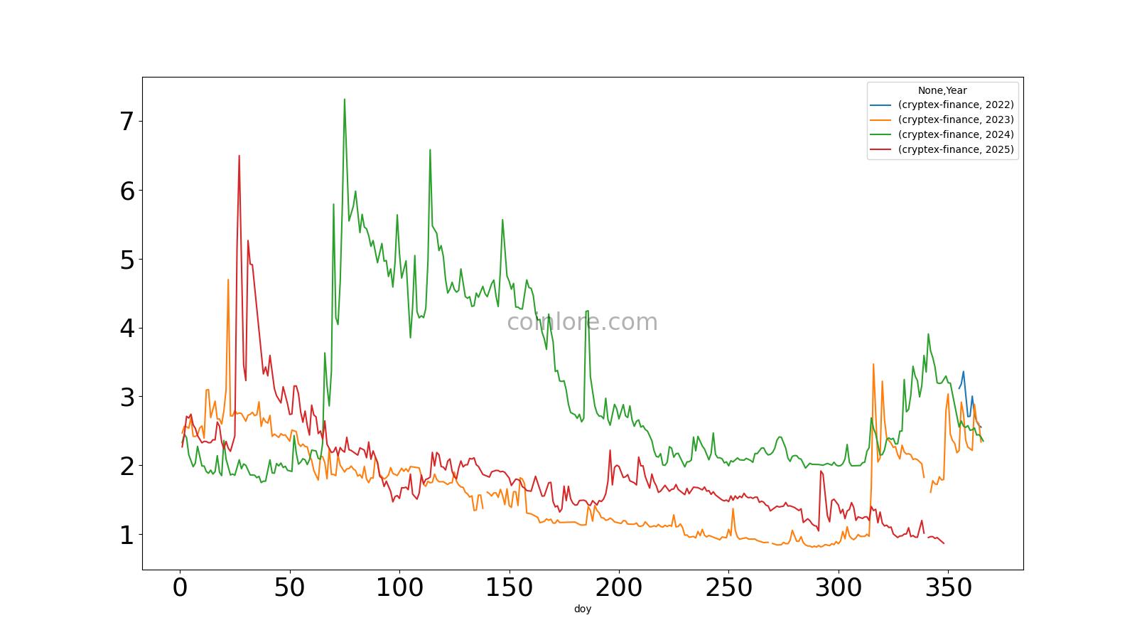 Cryptex Finance Historical year over year chart