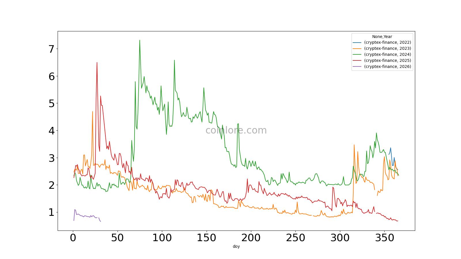 Cryptex Finance курс год за годом