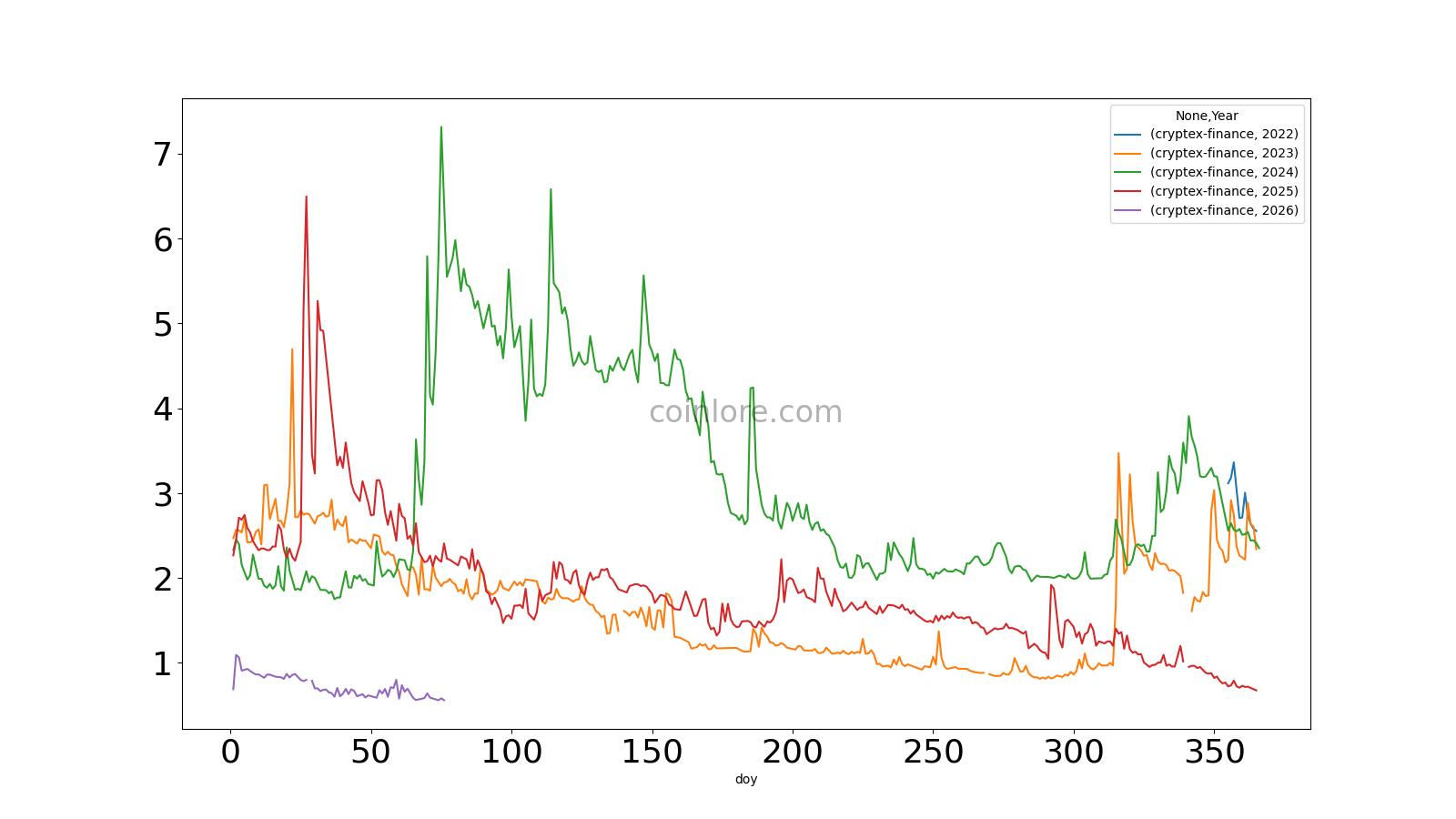 Cryptex Finance курс год за годом