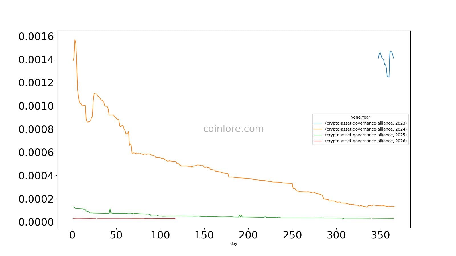 Crypto Asset Governance Alliance курс год за годом