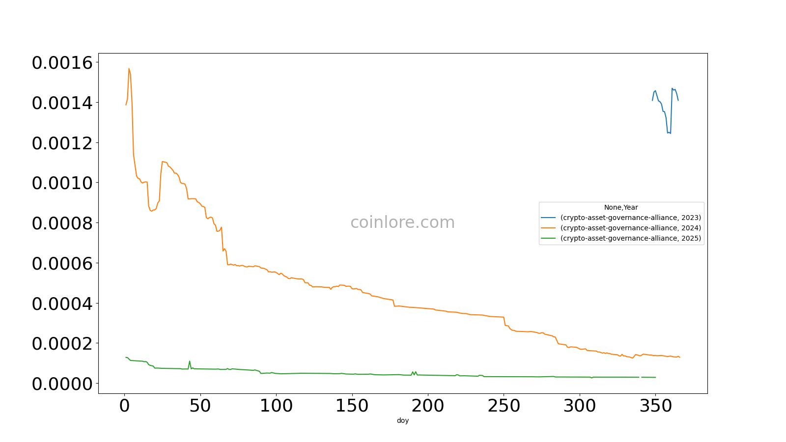 Yıl Bazında Crypto Asset Governance Alliance Fiyatı