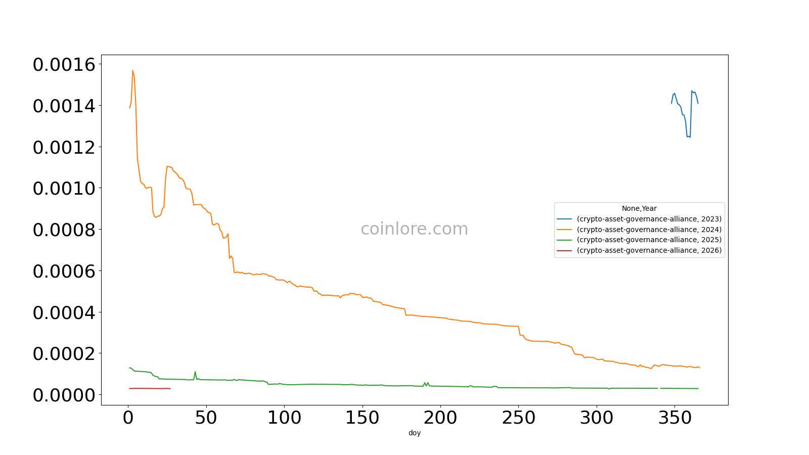Crypto Asset Governance Alliance курс год за годом