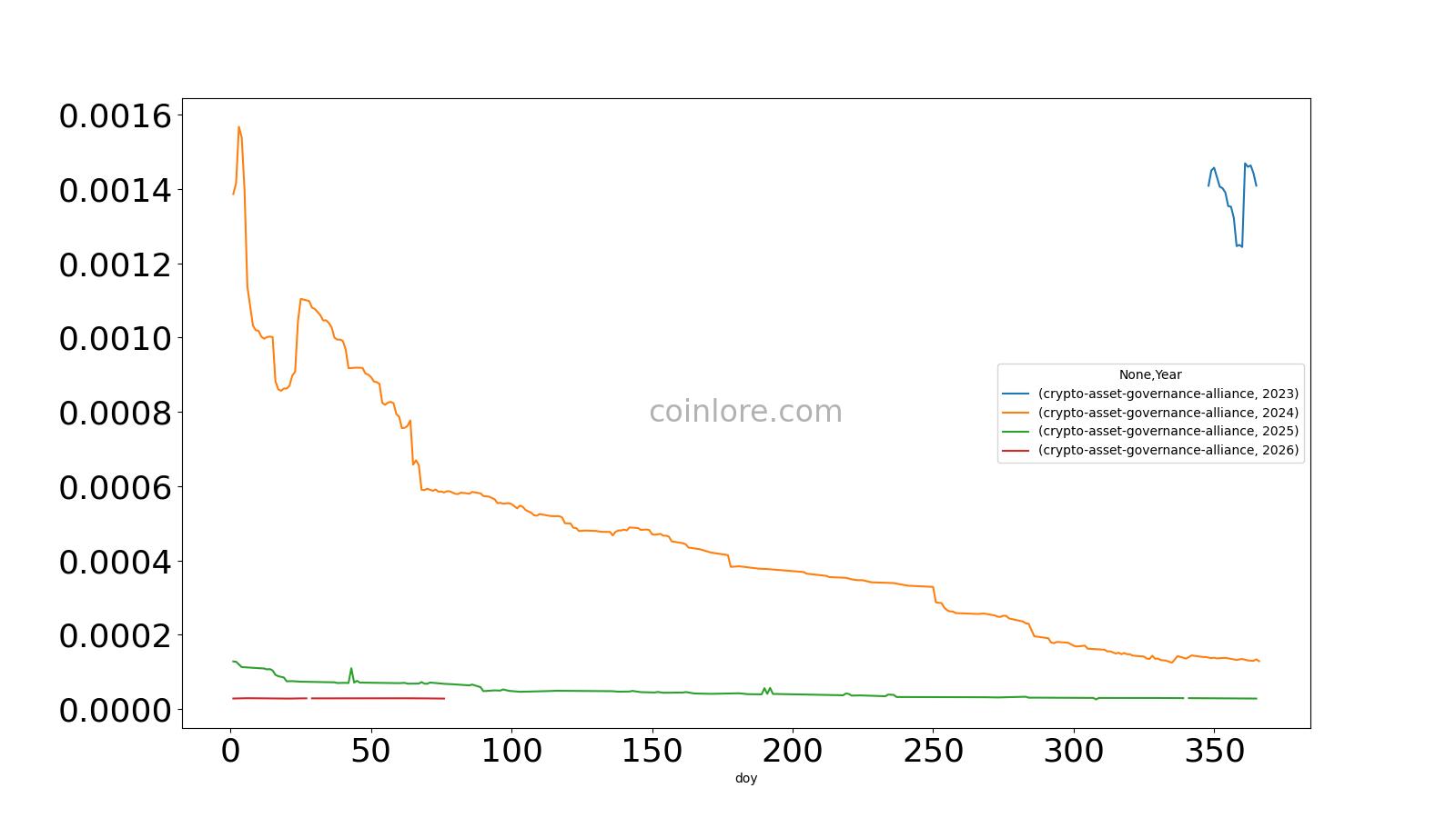 Precio año a año de Crypto Asset Governance Alliance