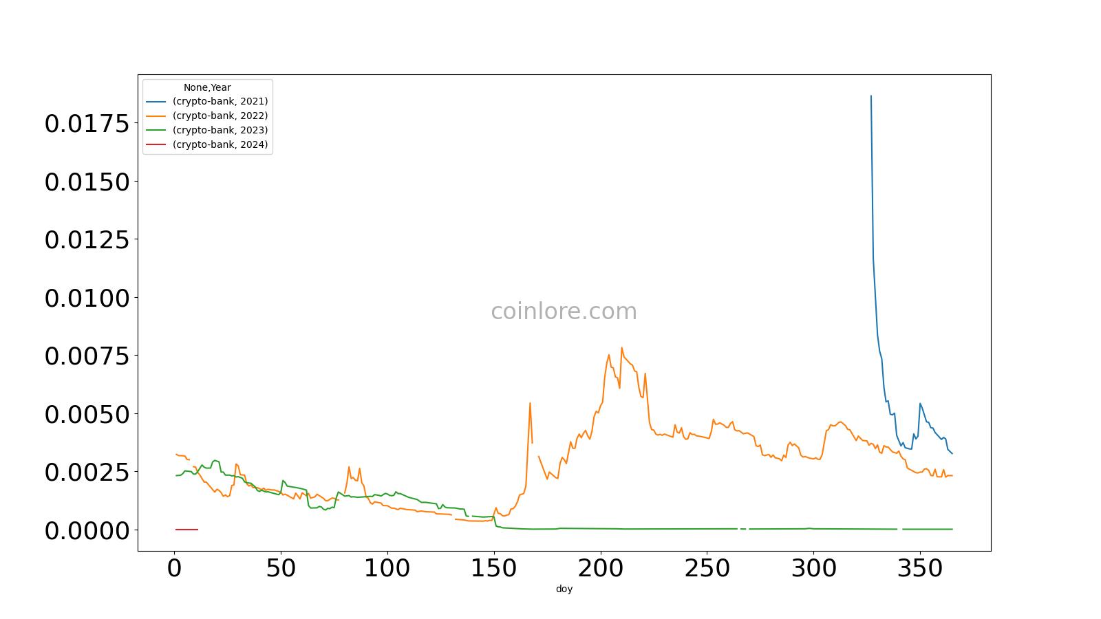 Year Over Year Crypto Bank Price