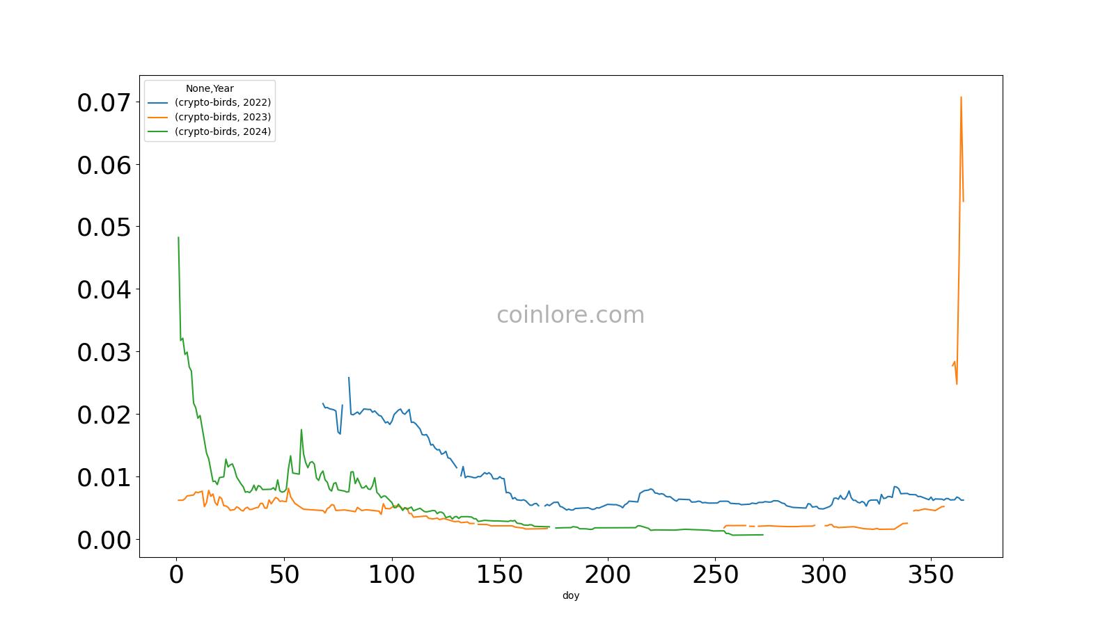 Year Over Year Crypto Birds Price