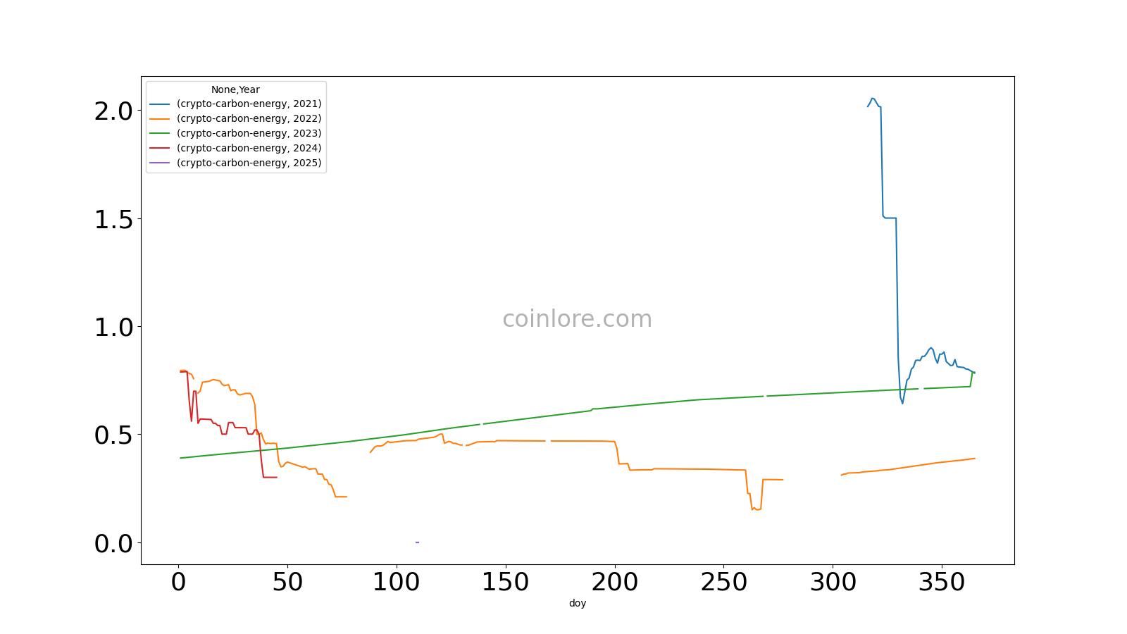 Year Over Year Crypto Carbon Energy Price