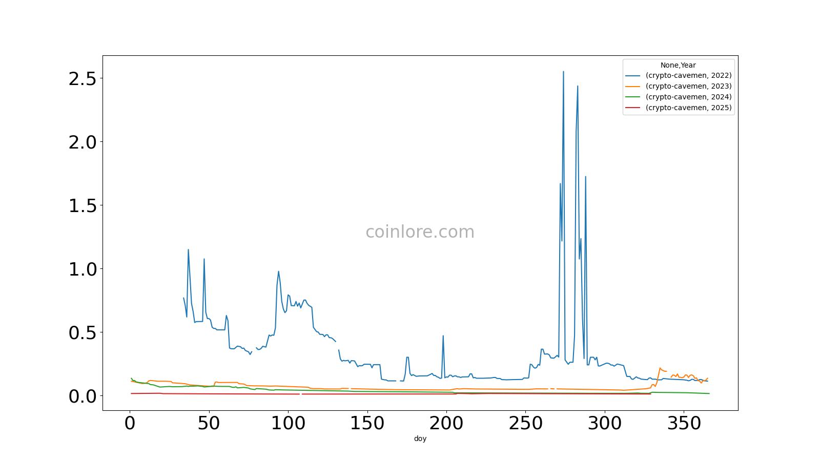 Crypto Cavemen Year over year price