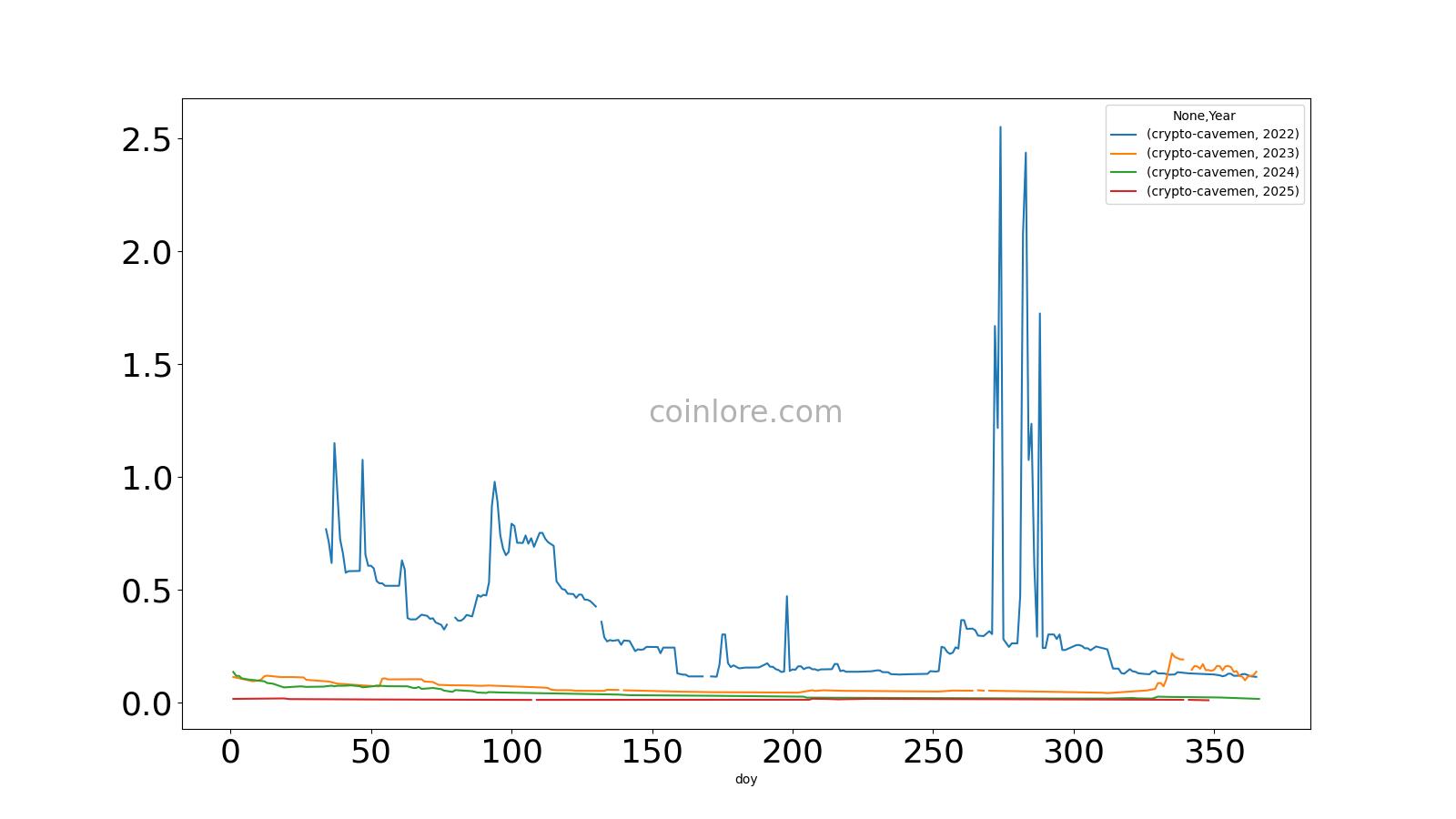 Crypto Cavemen Historical year over year chart
