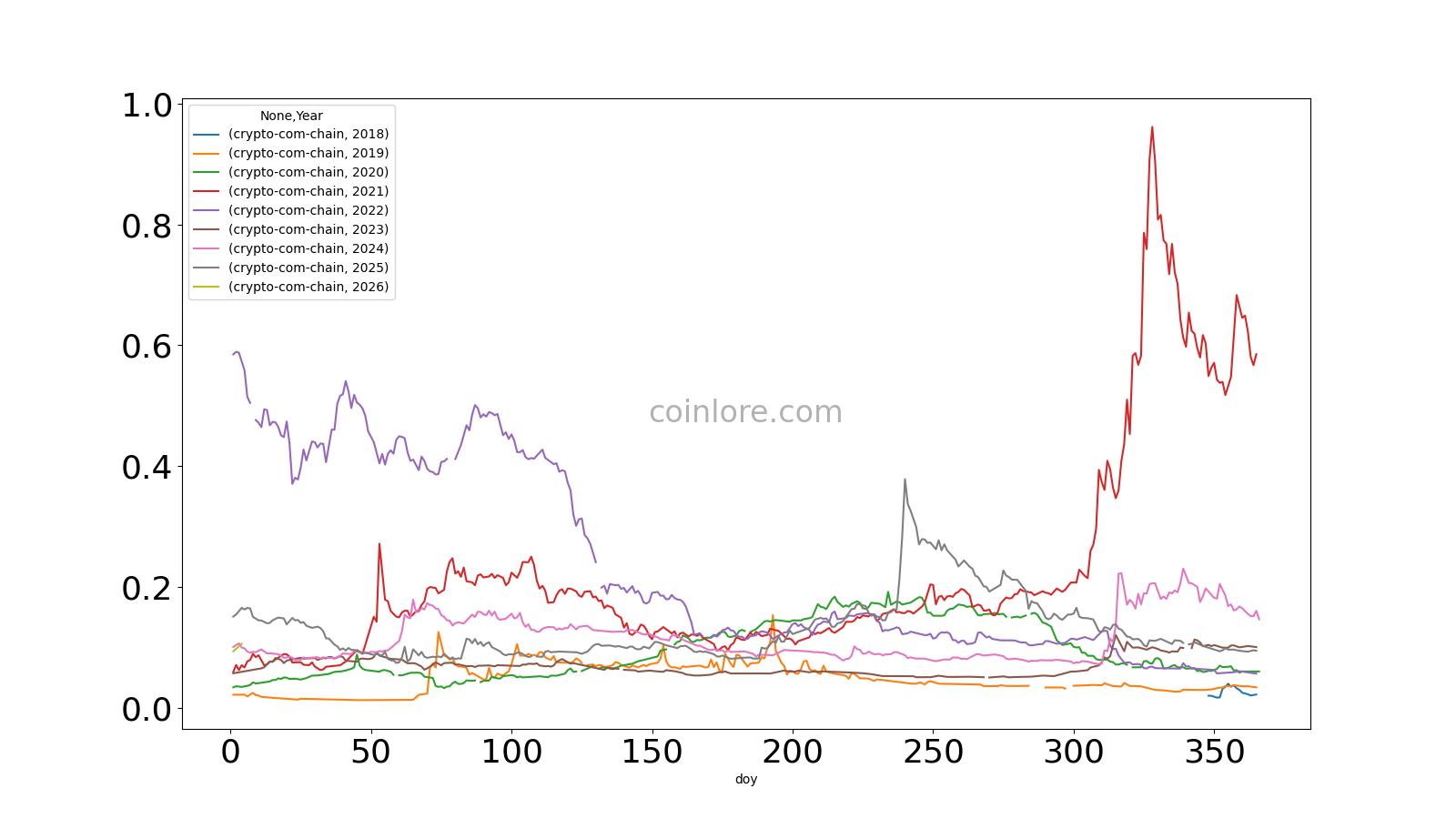 Precio año a año de Crypto.com Coin