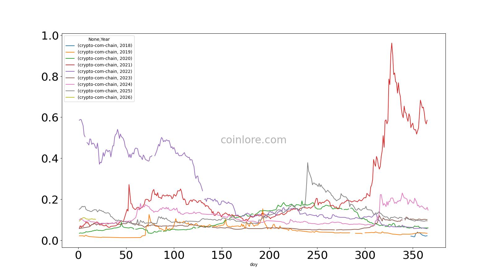 Precio año a año de Crypto.com Coin