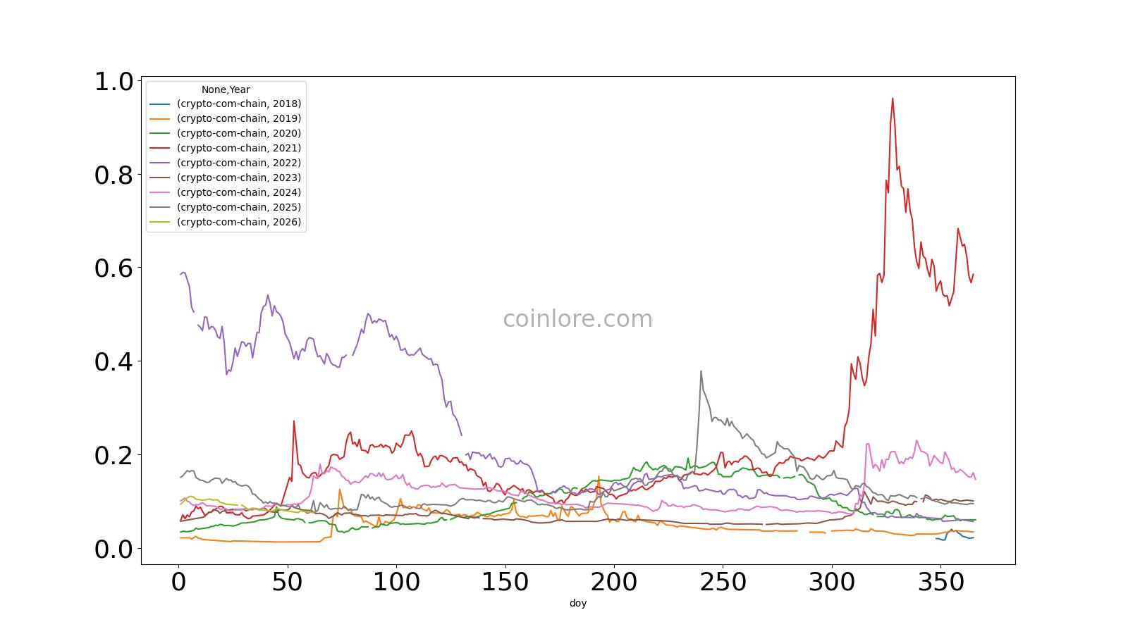 Precio año a año de Crypto.com Coin