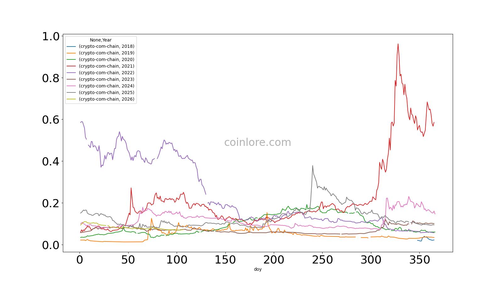 Precio año a año de Crypto.com Coin