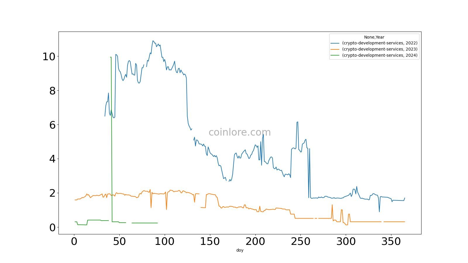 Year Over Year Crypto Development Services Price