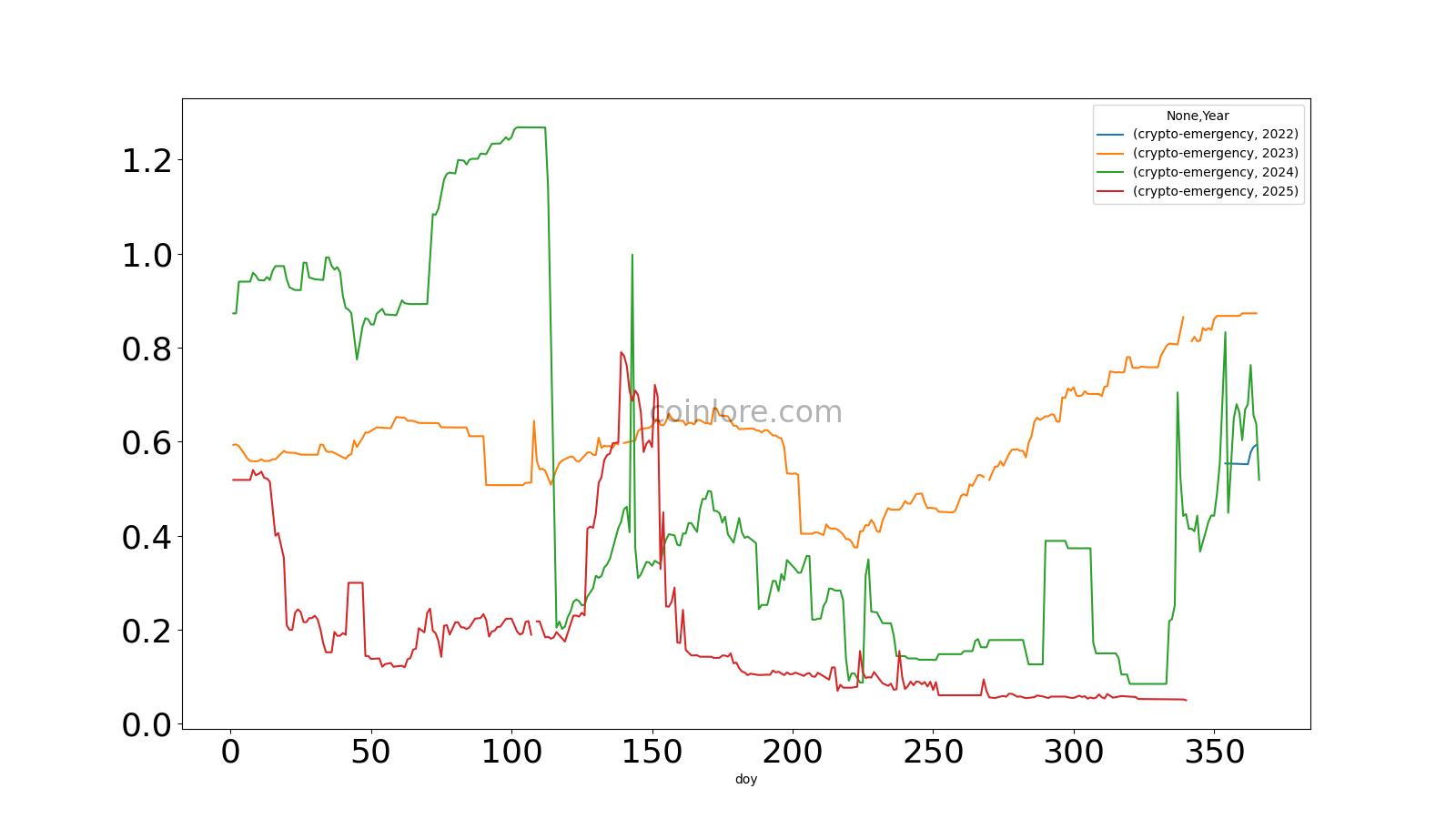 Crypto Emergency Historical year over year chart