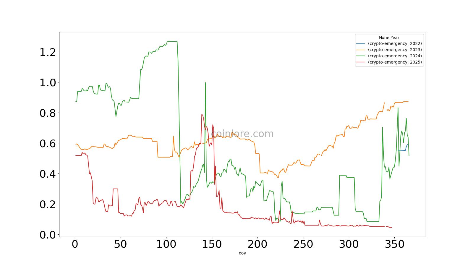 Crypto Emergency Historical year over year chart