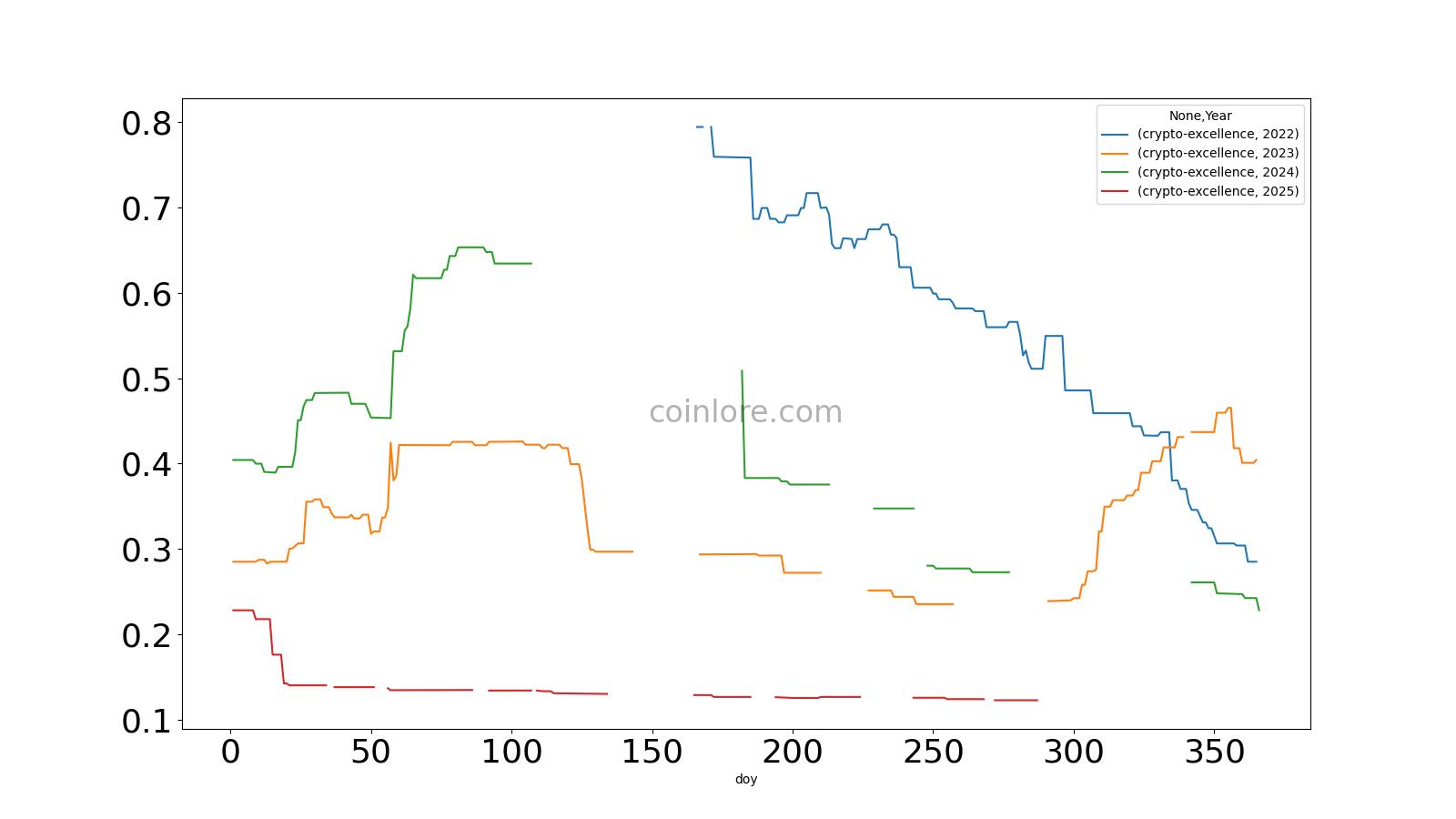 Year Over Year Crypto Excellence Price