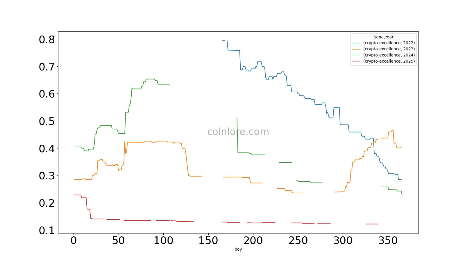 Year Over Year Crypto Excellence Price