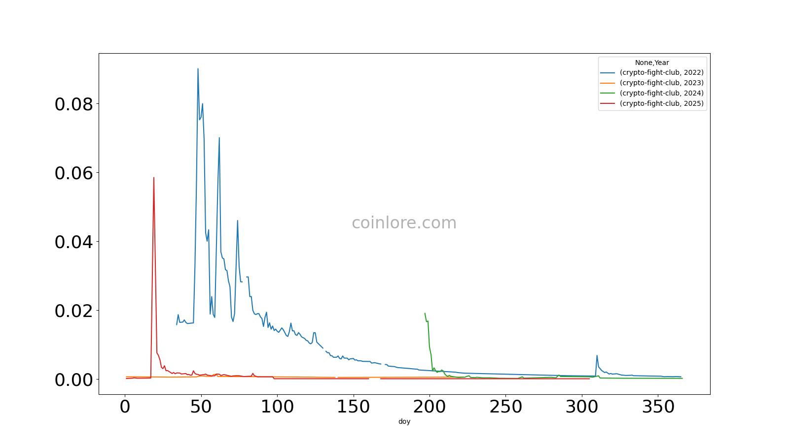 Crypto Fight Club Historical year over year chart