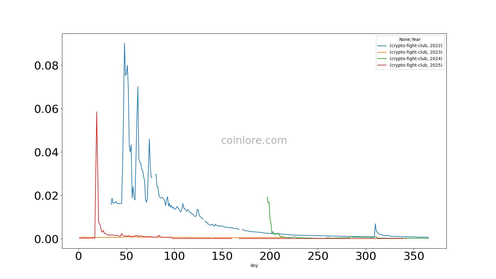 Crypto Fight Club Historical year over year chart