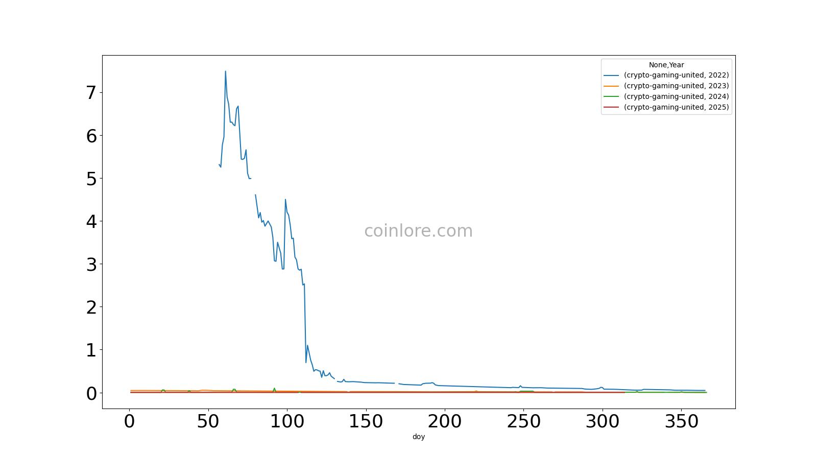 Crypto Gaming United Year over year price