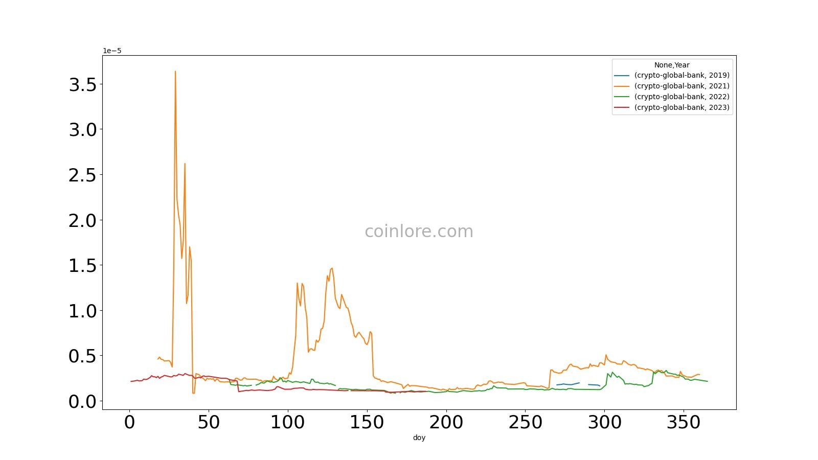 Year Over Year Crypto Global Bank Price