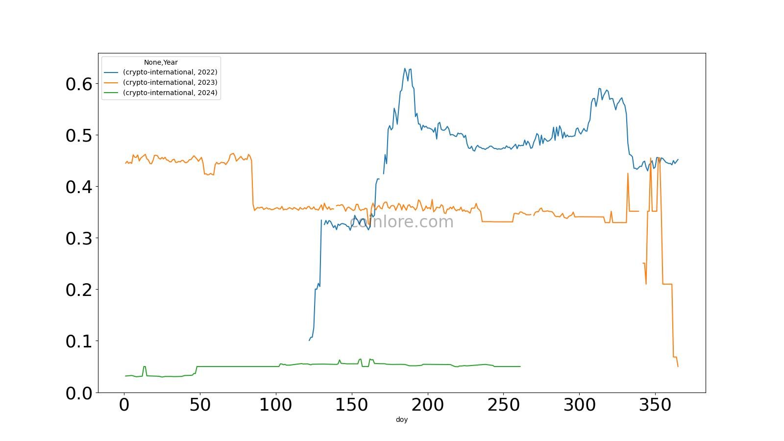 Year Over Year Crypto International Price