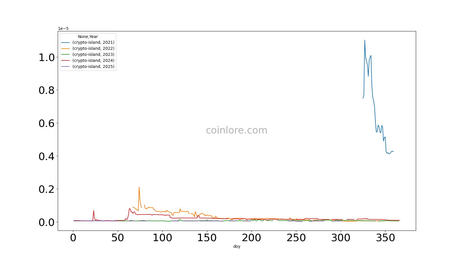 Year Over Year Crypto Island Price