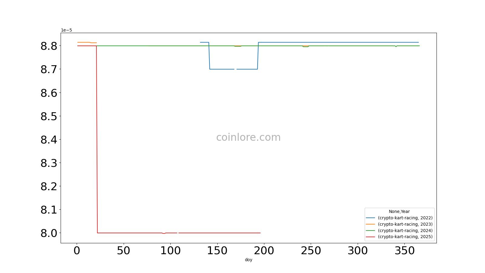 Year Over Year Crypto Kart Racing Price
