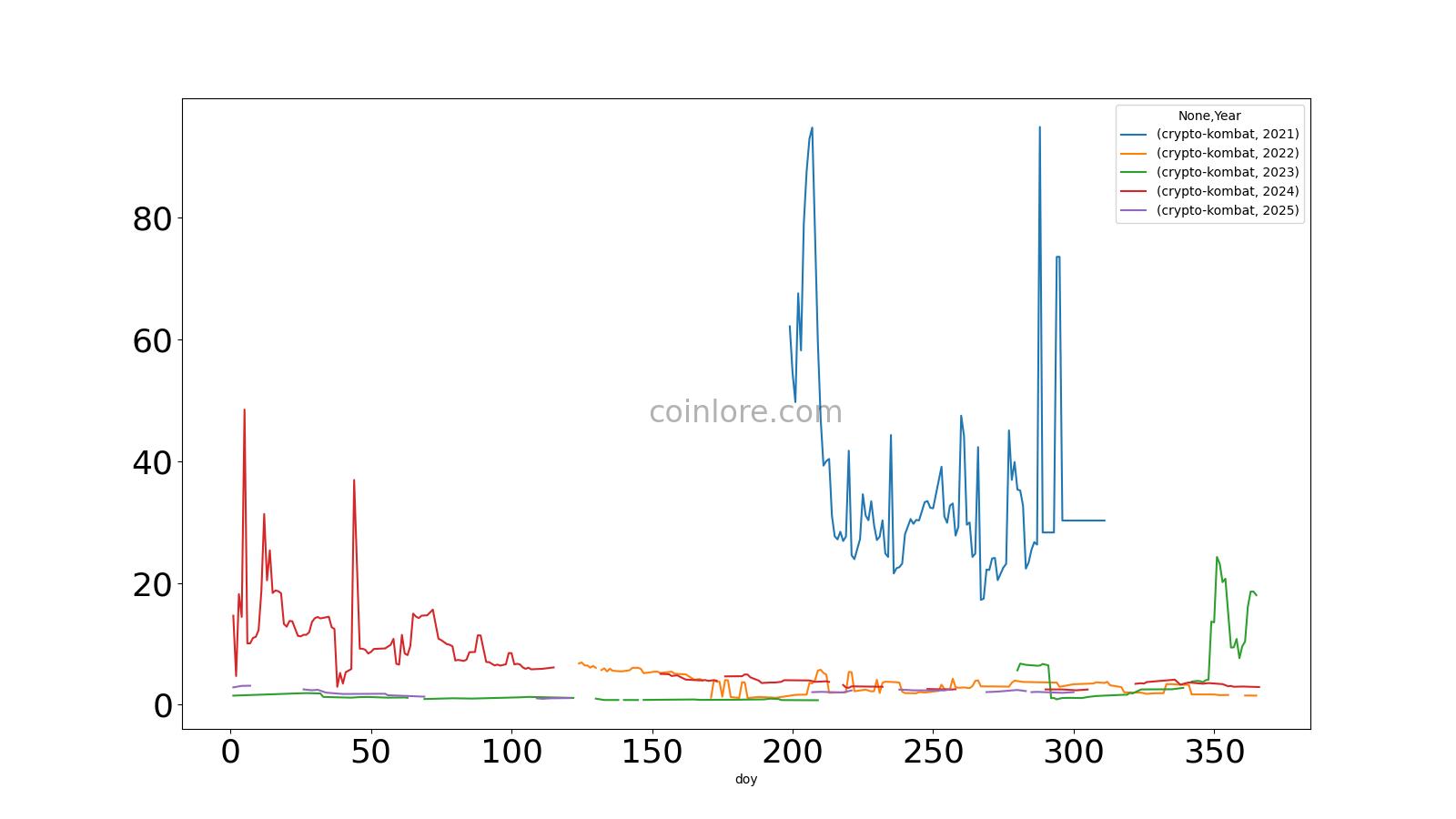 Year Over Year Crypto Kombat Price
