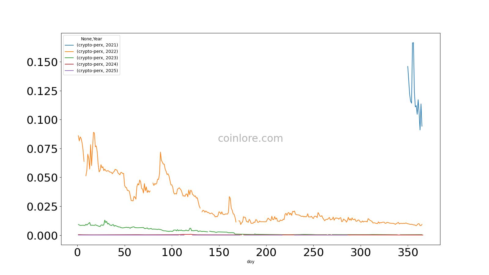 Year Over Year Crypto Perx Price