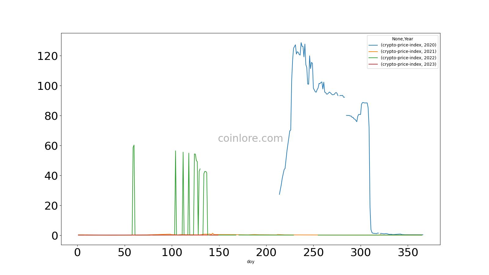 Year Over Year Crypto Price Index Price